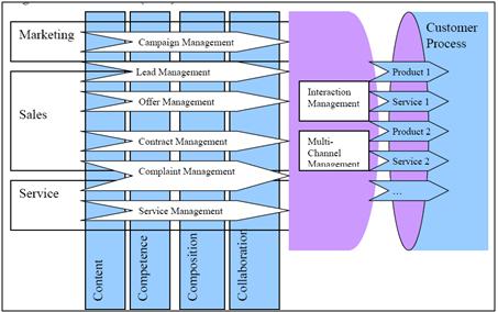 [Knowledge Management] Customer Knowledge Management | Andreas Nova