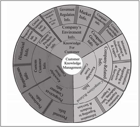[Knowledge Management] Customer Knowledge Management | Andreas Nova